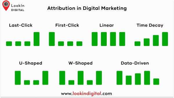 Different types of Attribution models in Digital Marketing